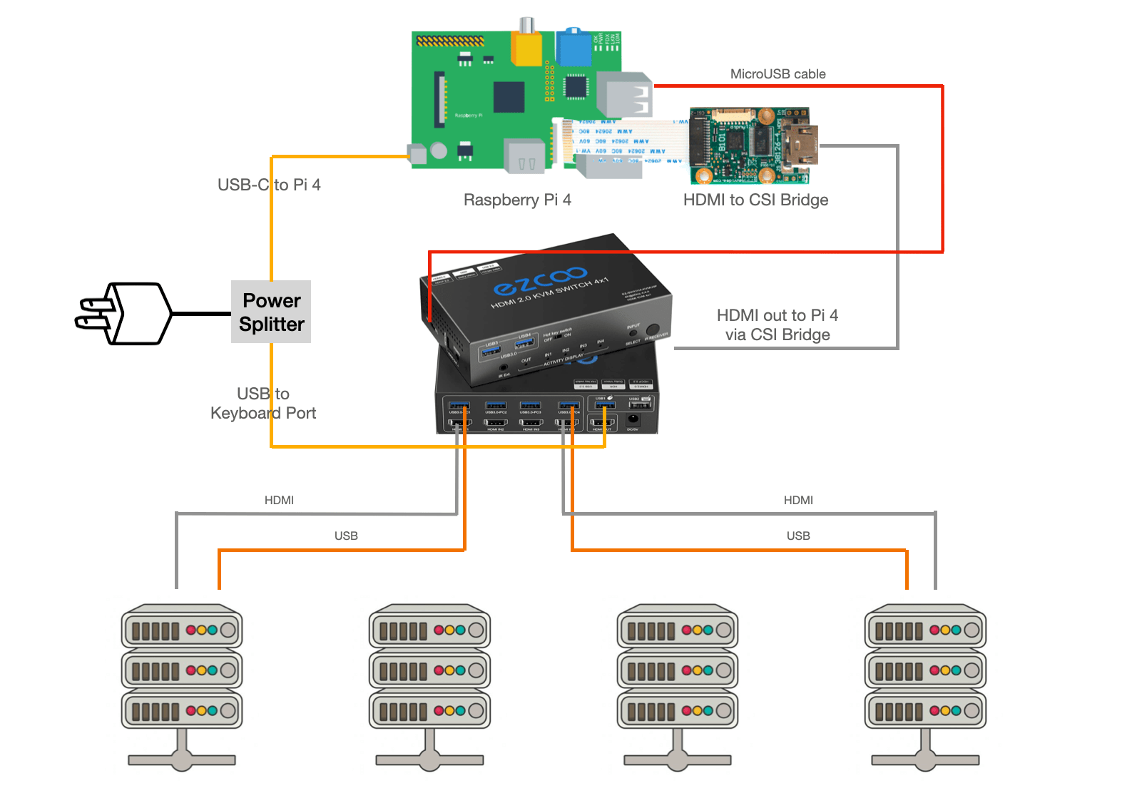 Use 1 PiKVM instance to control 4 systems