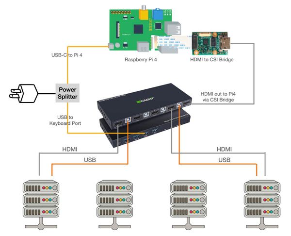 PiKVM - Control up to 4 servers simultaneously [archived]