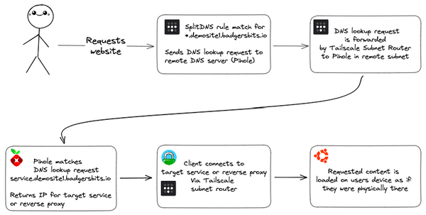 SplitDNS magic with Tailscale